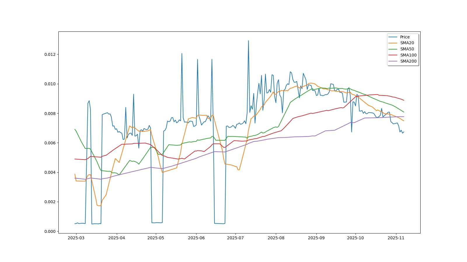 OKCash Simple Moving Averages