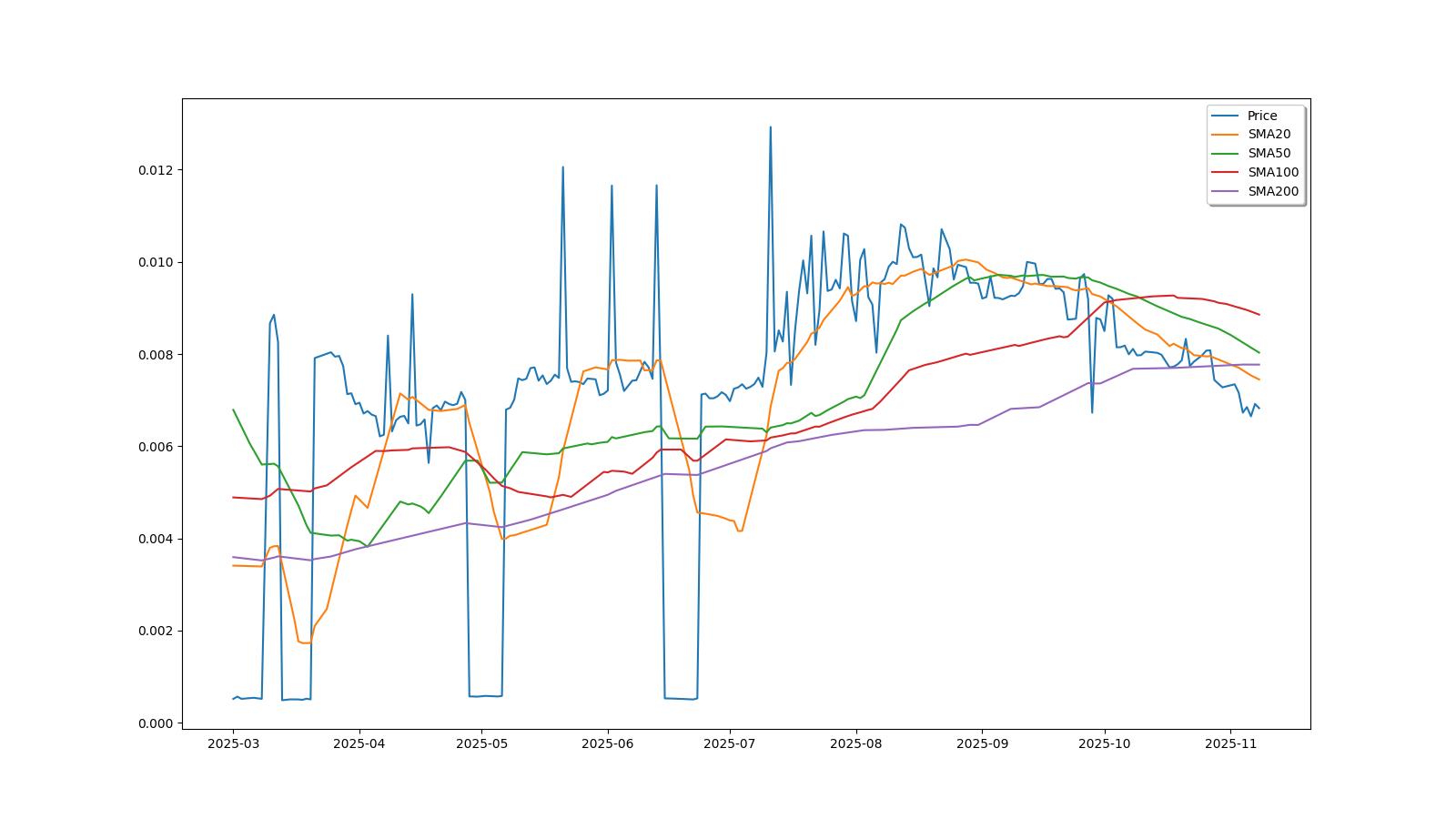 OKCash Simple Moving Averages