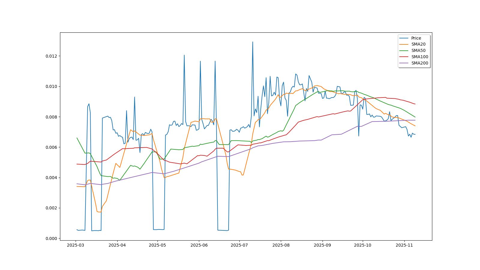 OkCash Simple Moving Averages