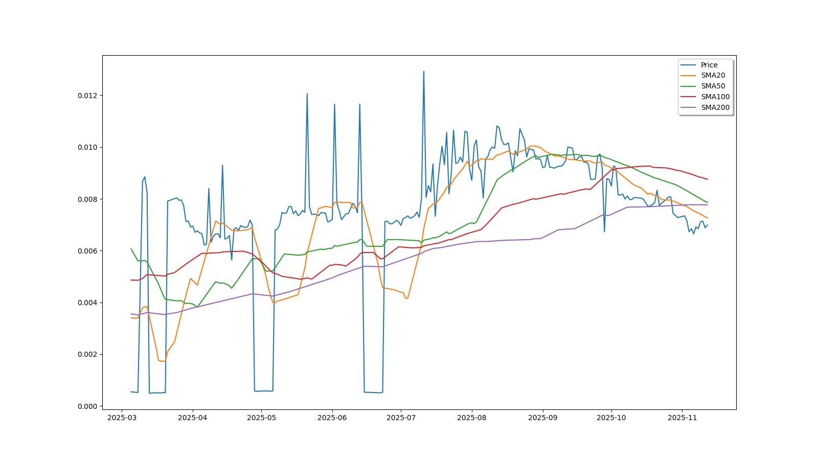 오케이캐시 Simple Moving Averages