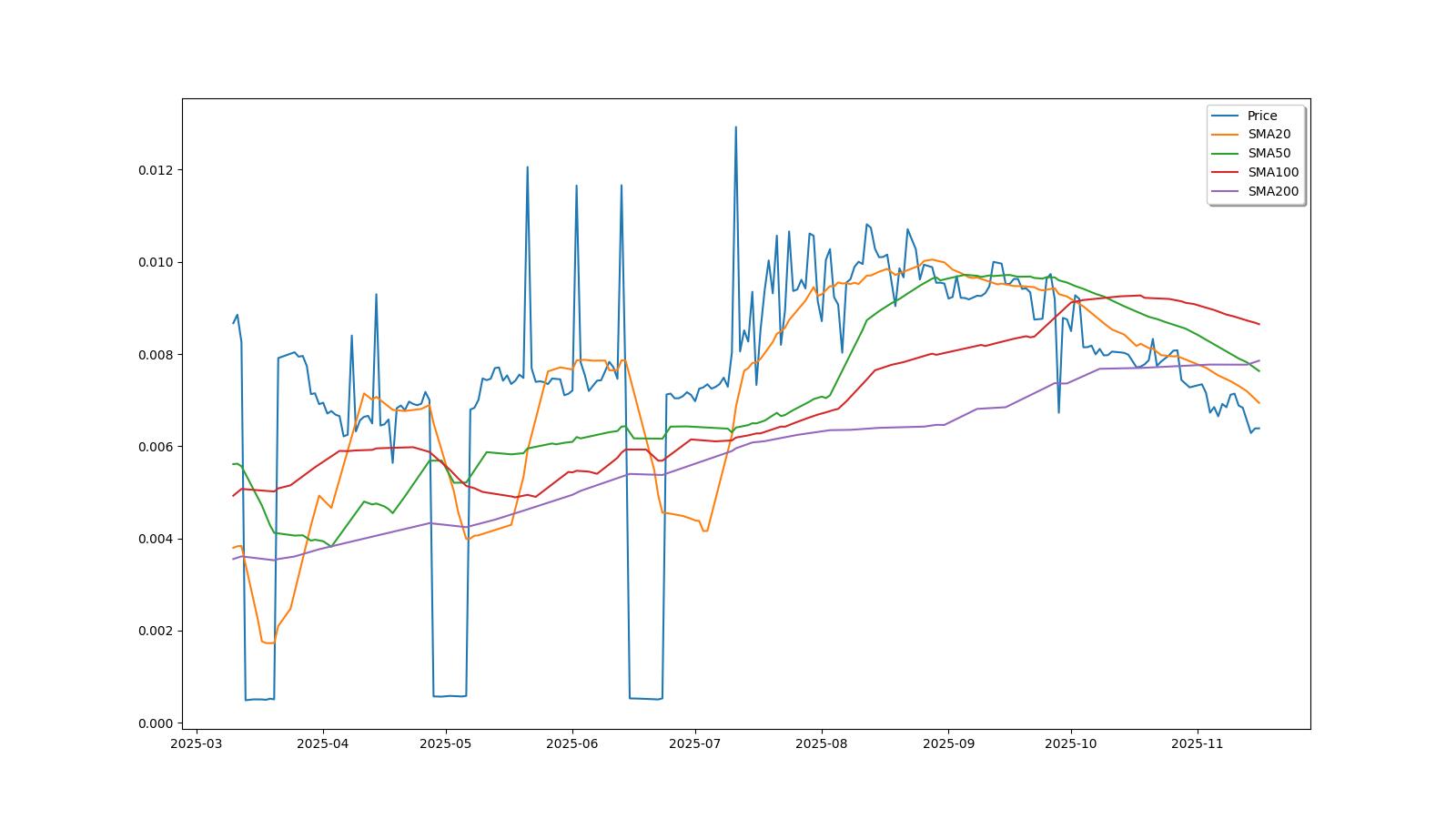 오케이캐시 Simple Moving Averages