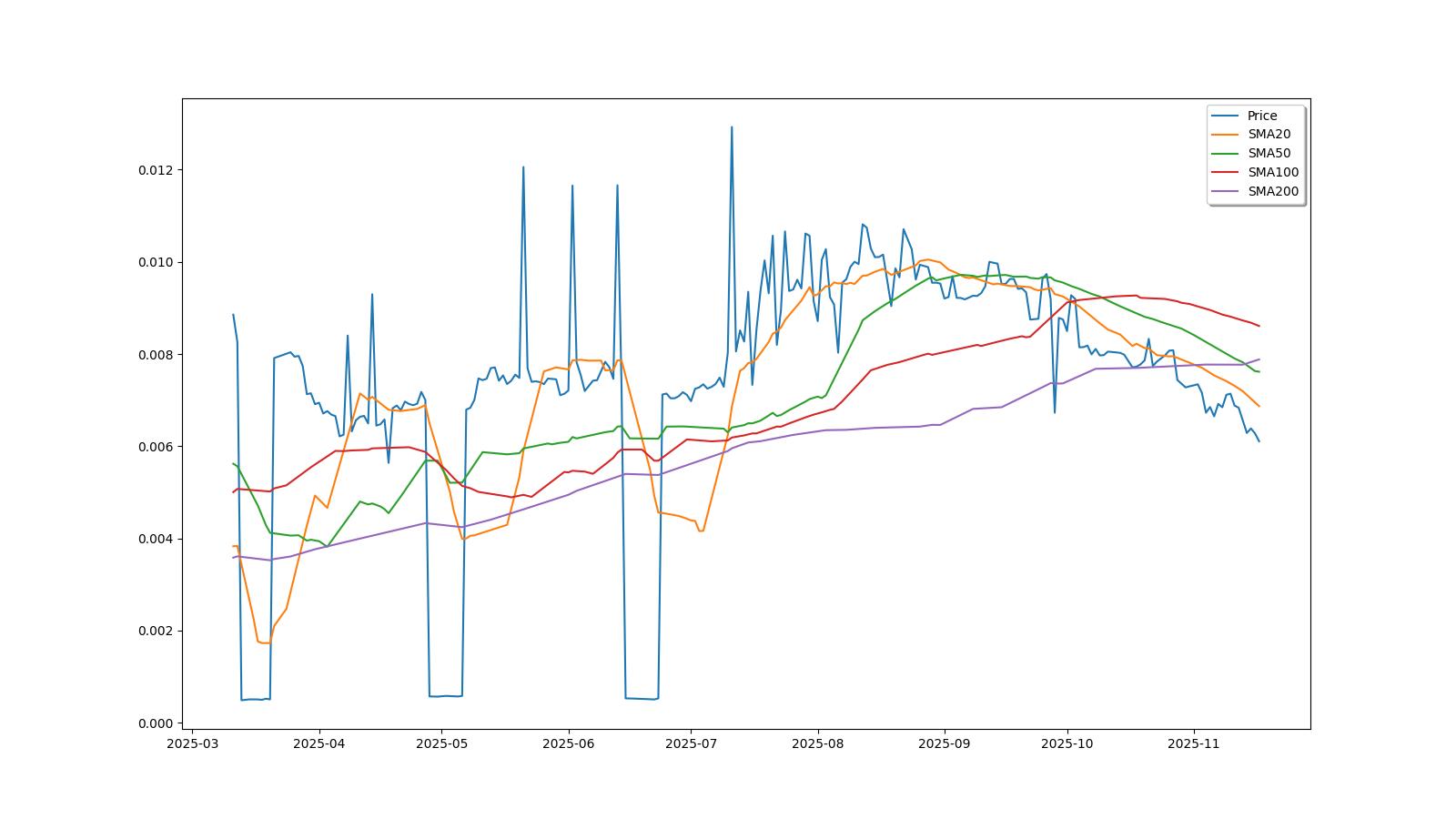 OKCash Simple Moving Averages