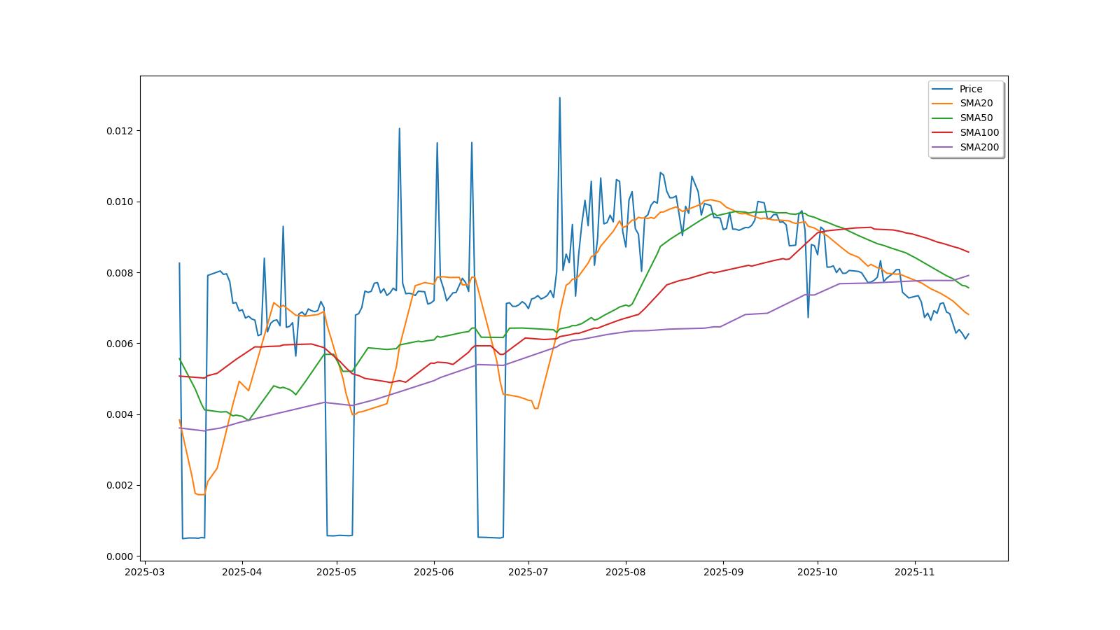 OKCash Simple Moving Averages