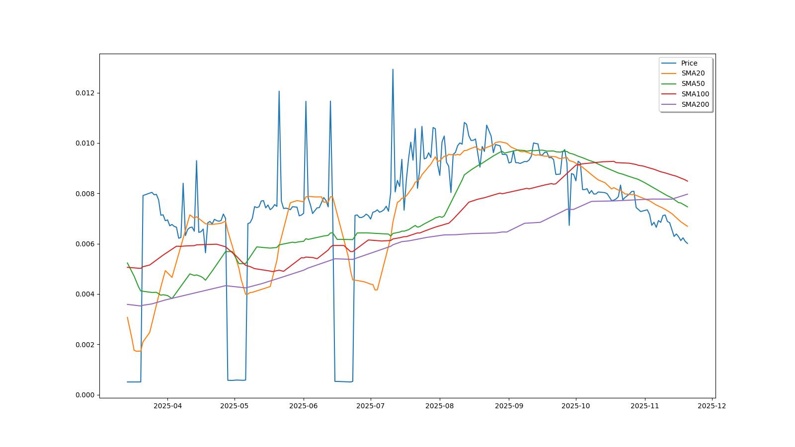 OKCash Simple Moving Averages