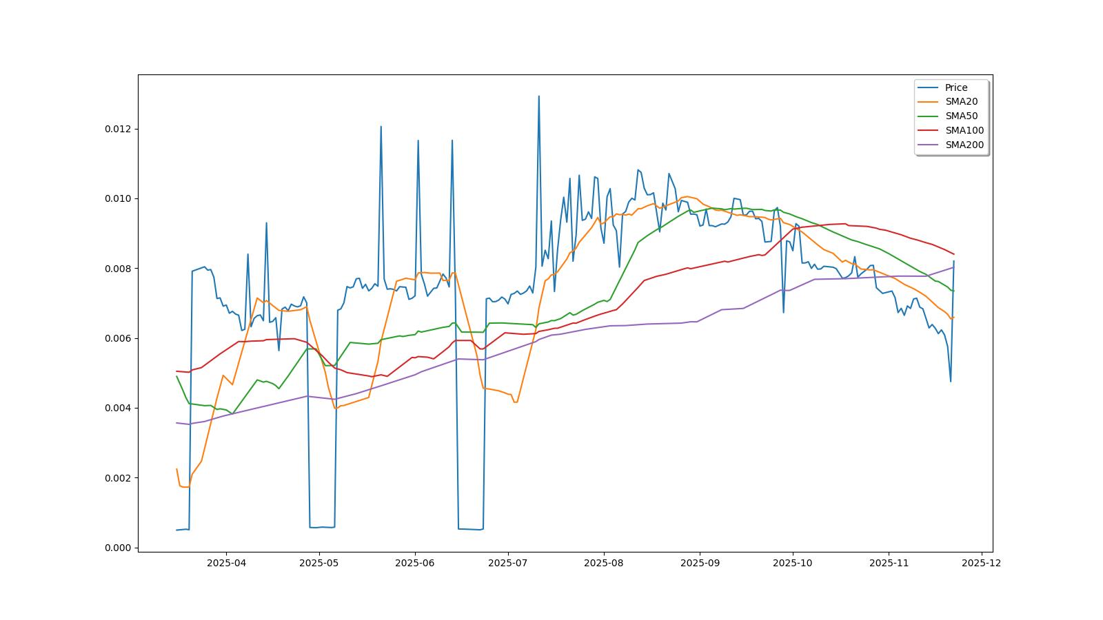 OKCash Simple Moving Averages