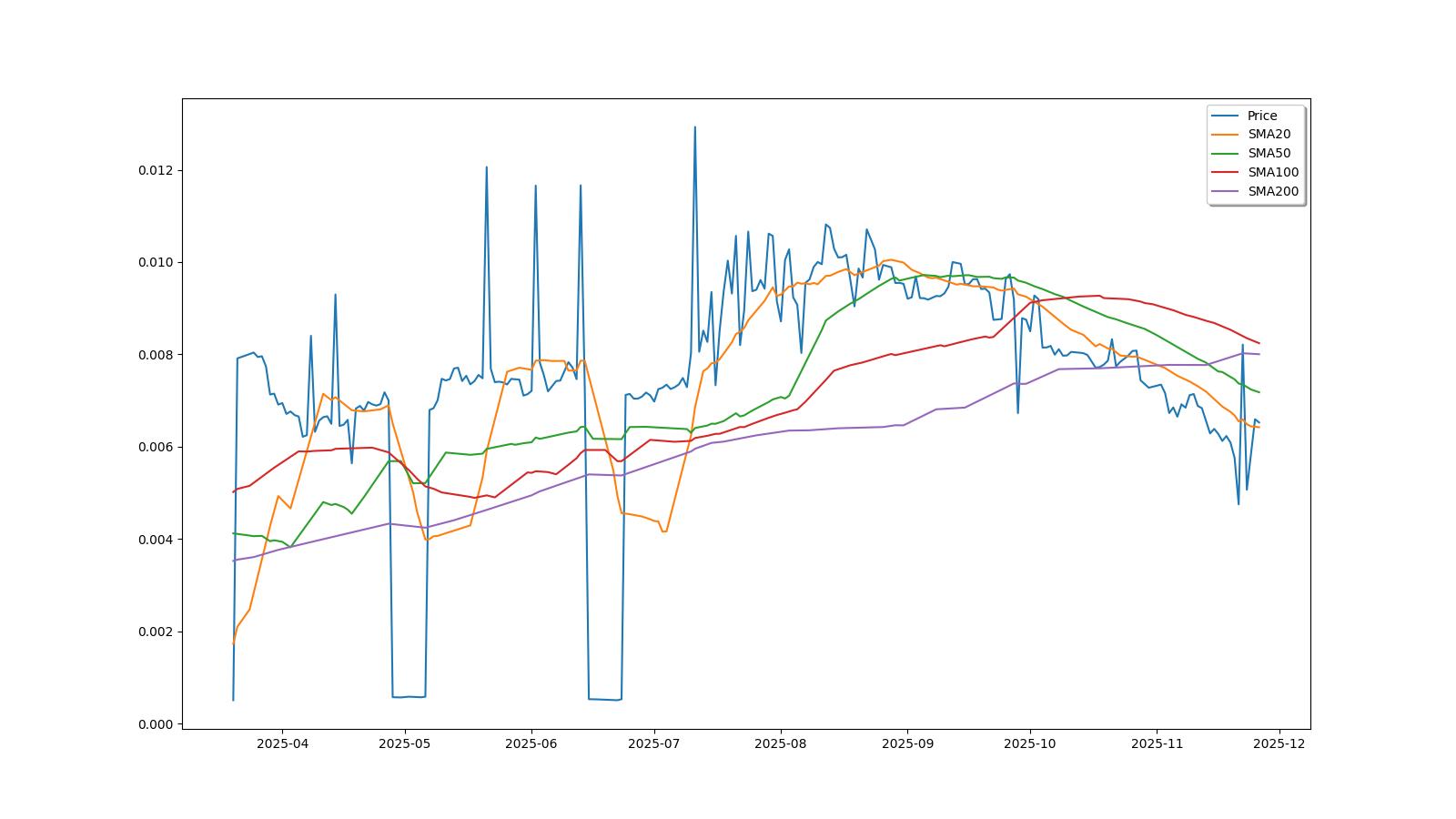 오케이캐시 Simple Moving Averages