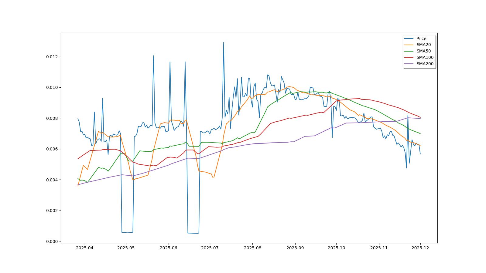 OKCash Simple Moving Averages
