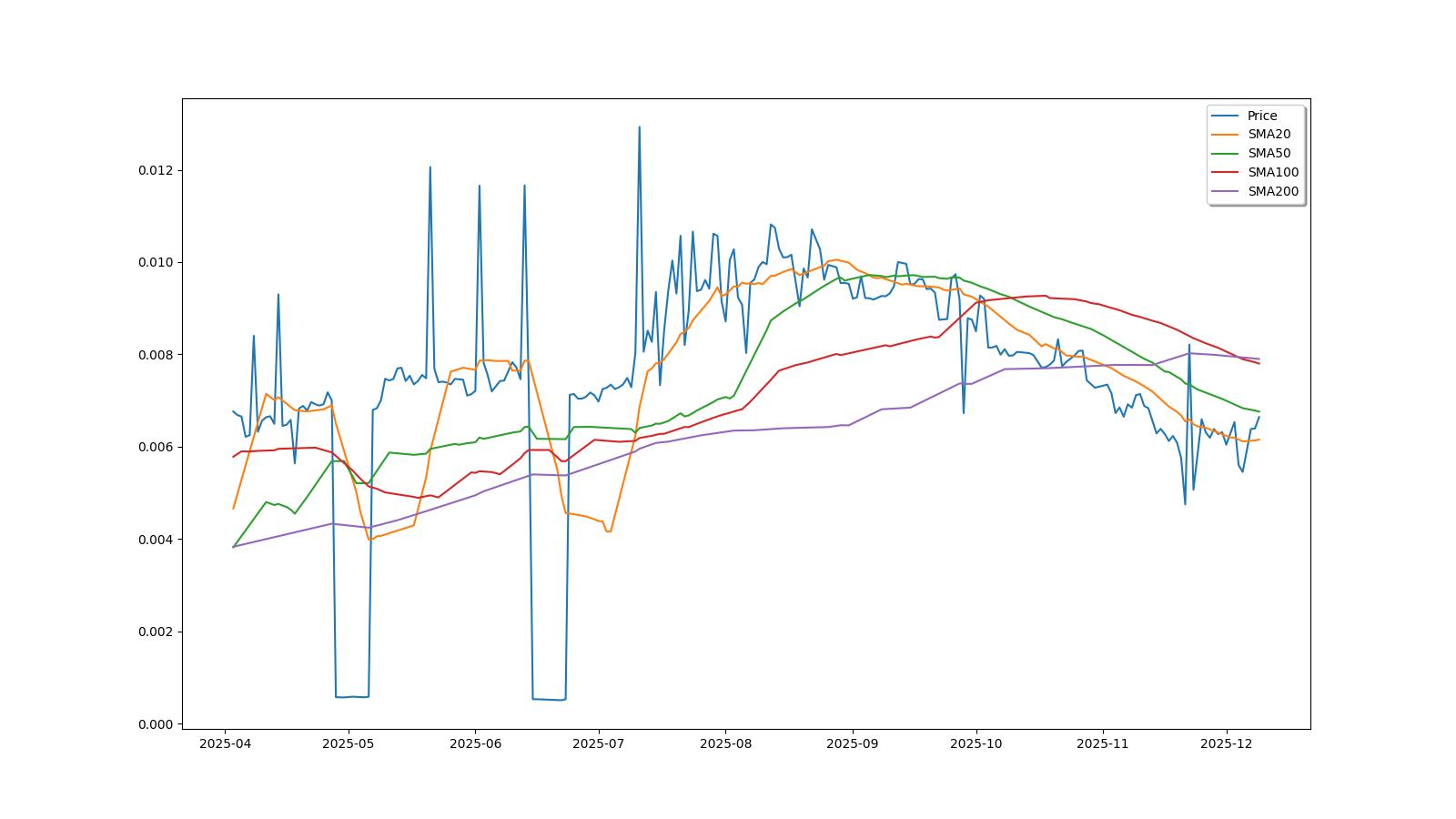 OKCash Simple Moving Averages