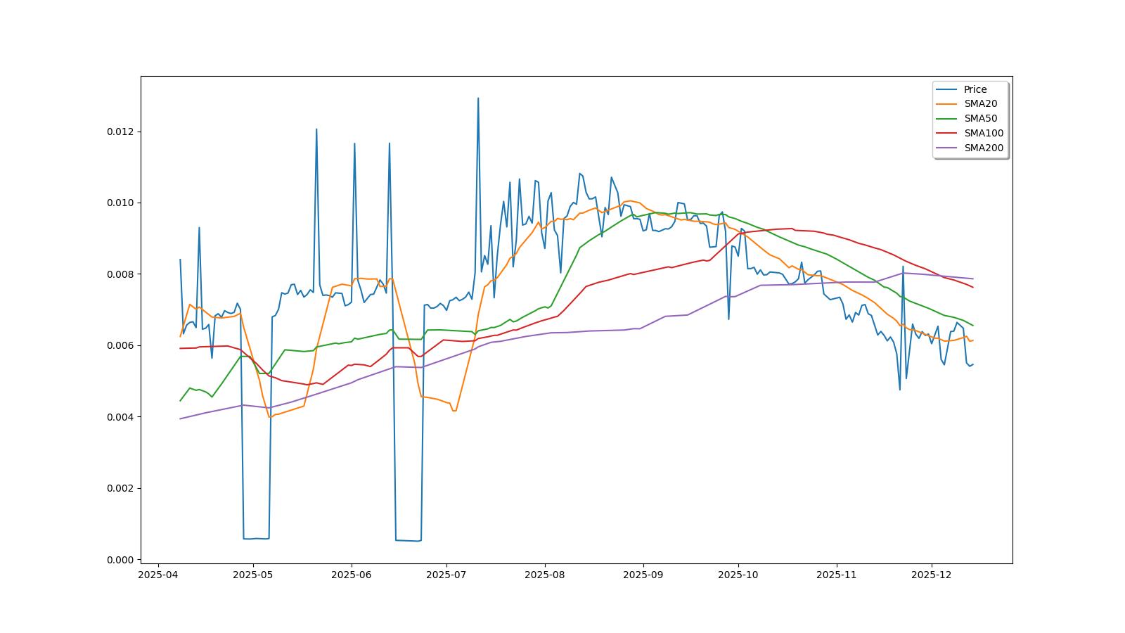 OkCash Simple Moving Averages