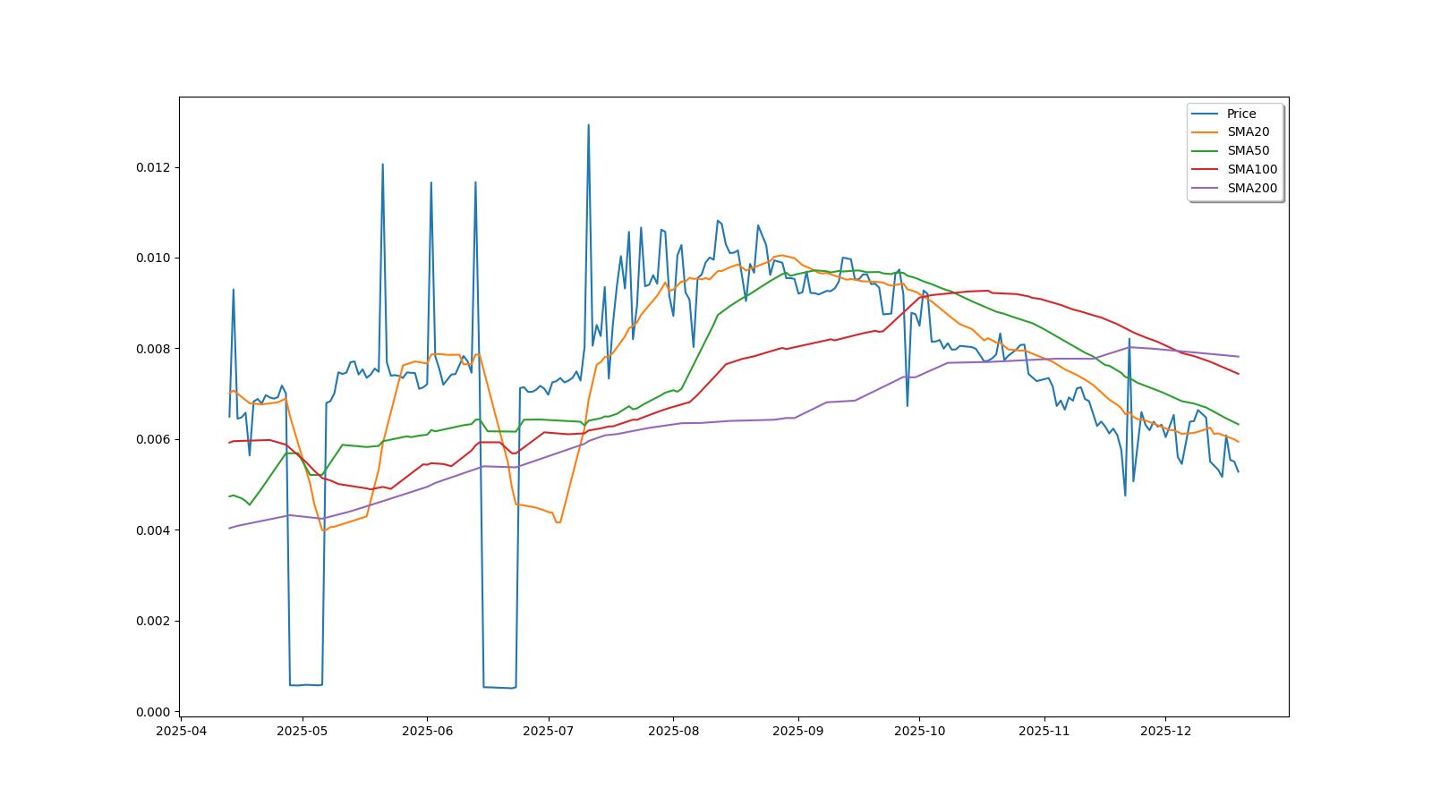 OKCash Simple Moving Averages