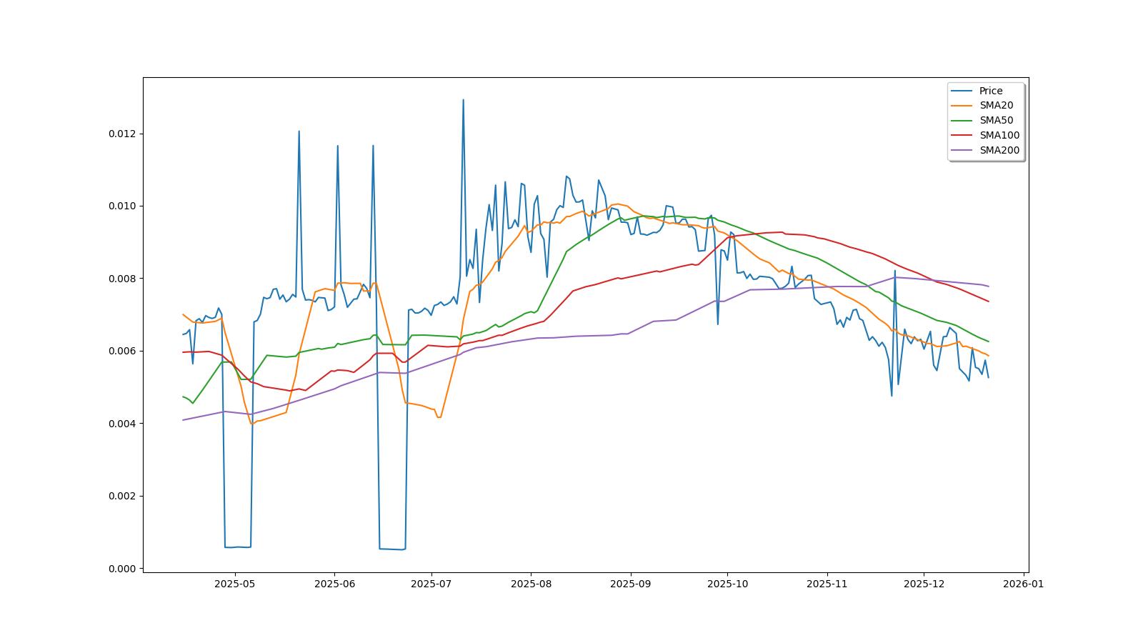 OKCash Simple Moving Averages