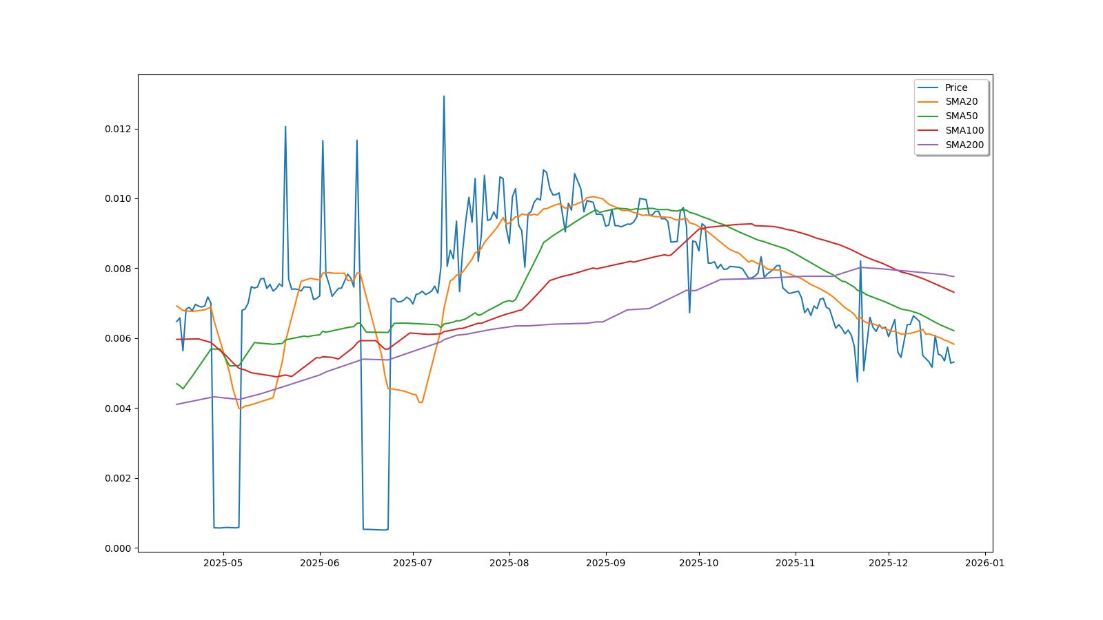 OKCash Simple Moving Averages