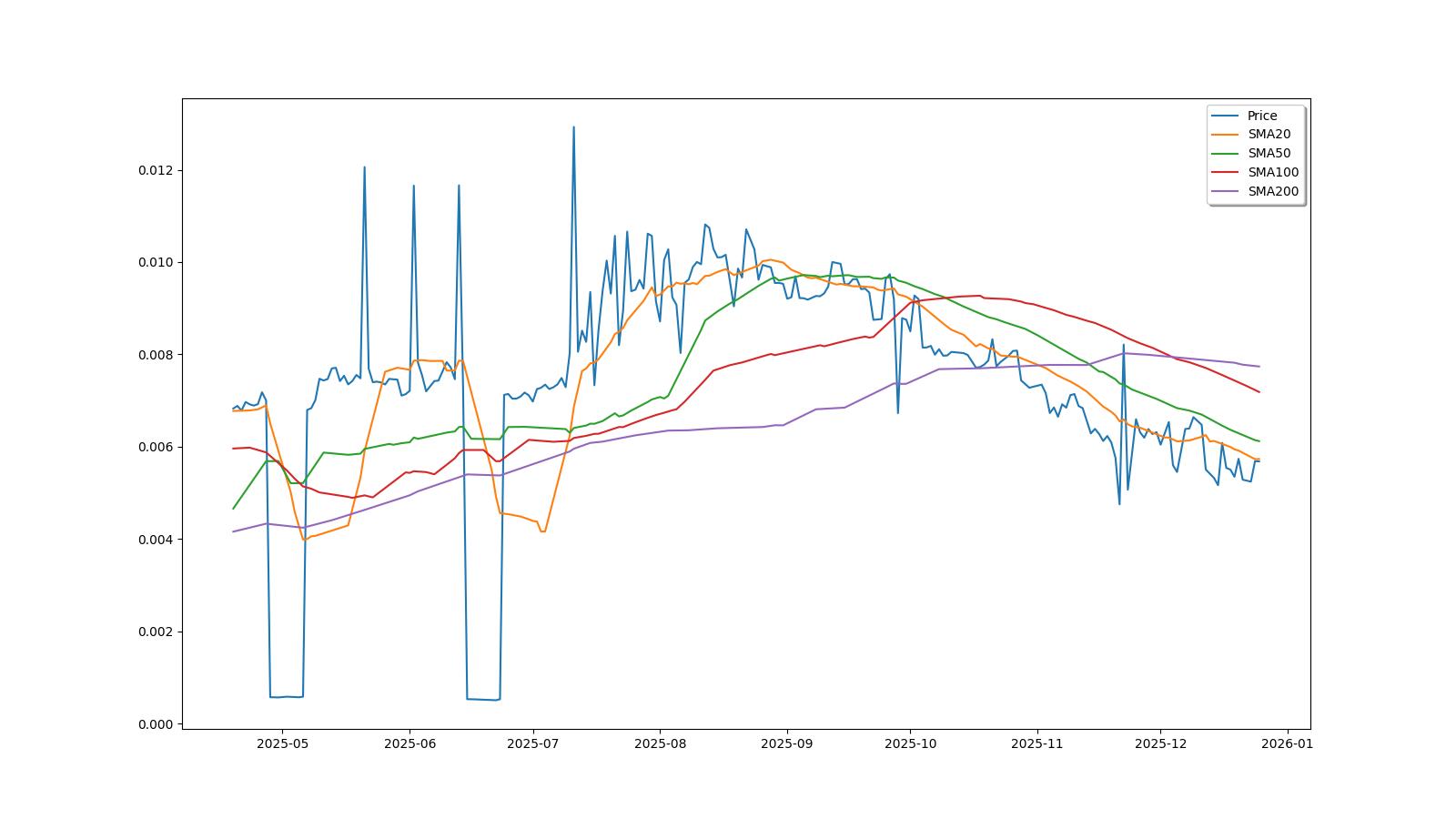OKCash Simple Moving Averages
