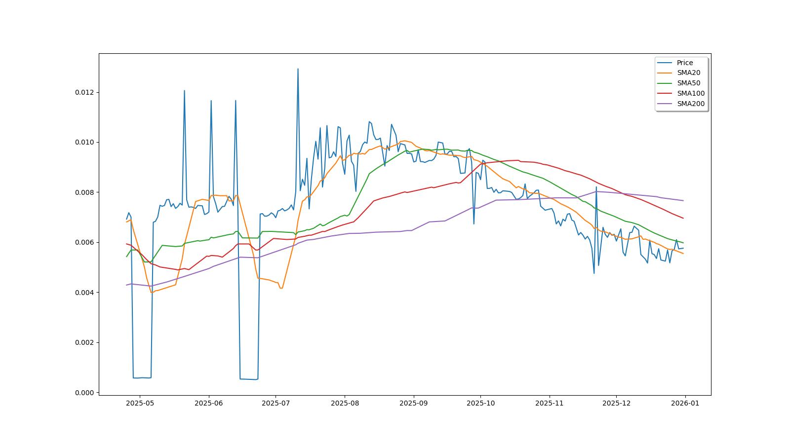 OKCash Simple Moving Averages