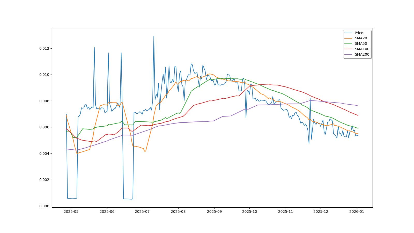 OKCash Simple Moving Averages