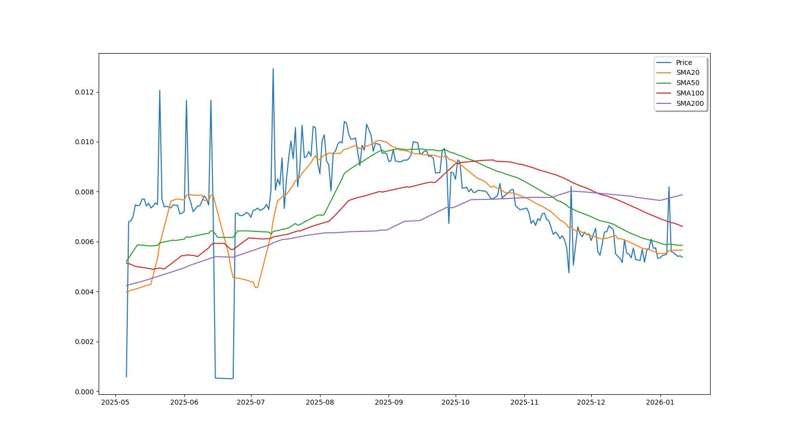 OKCash Simple Moving Averages