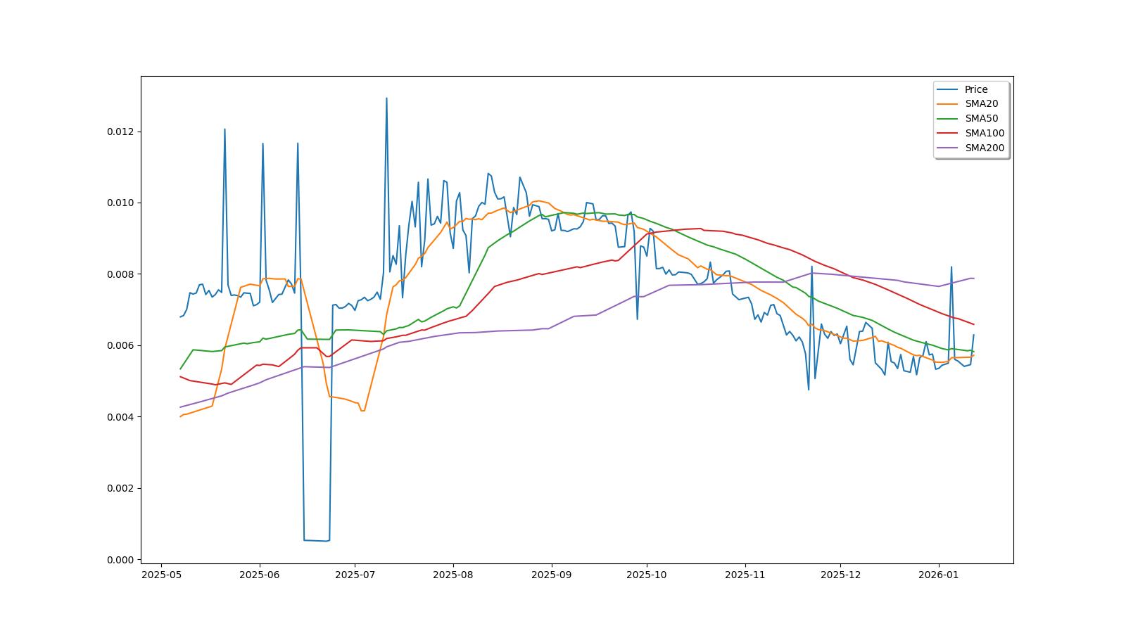 OKCash Simple Moving Averages