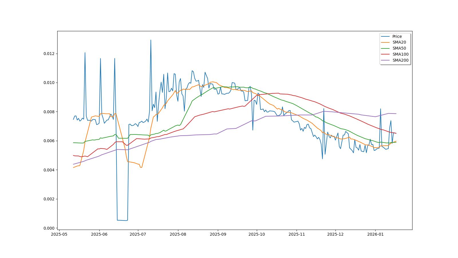 오케이캐시 Simple Moving Averages