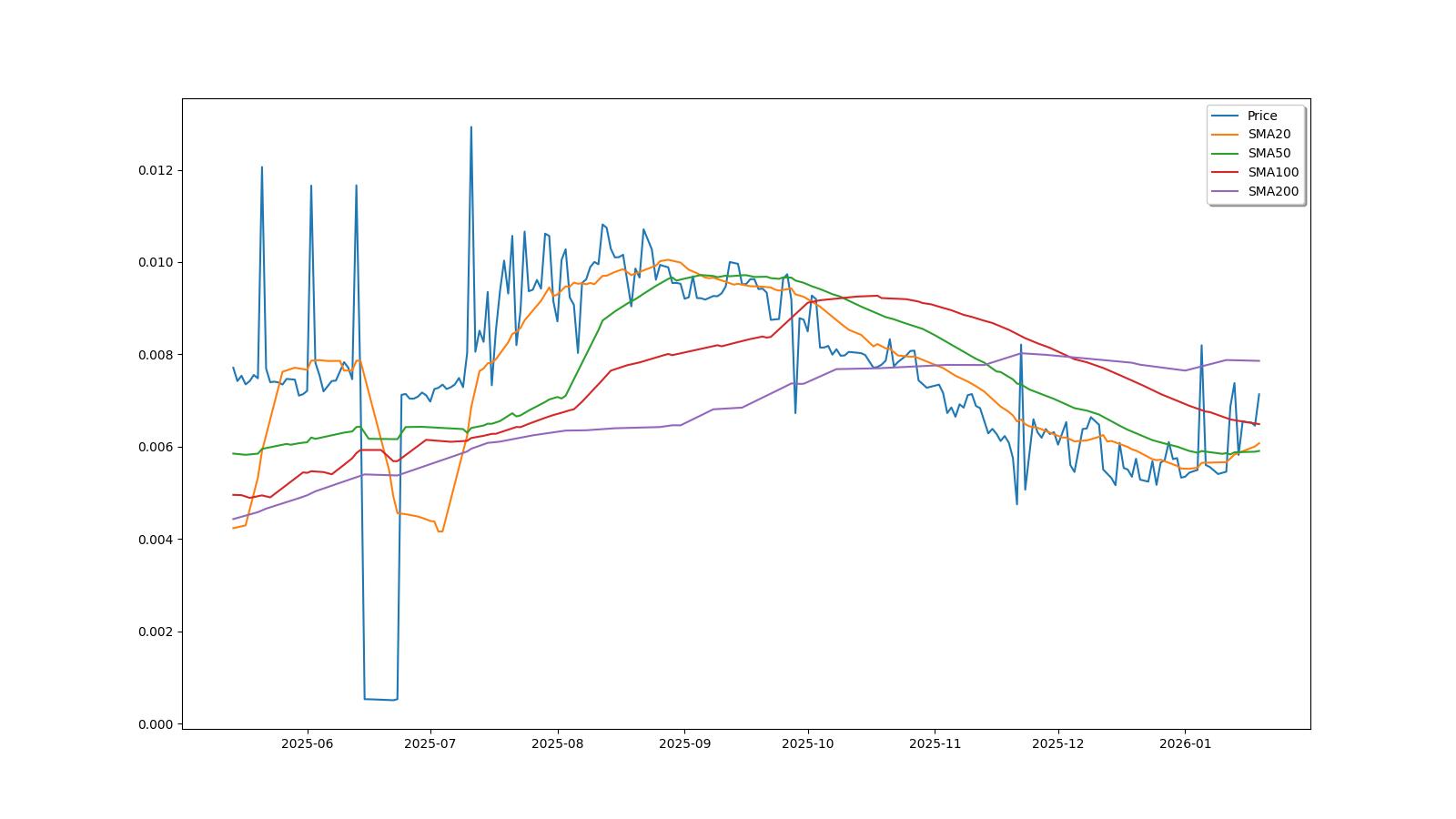OKCash Simple Moving Averages
