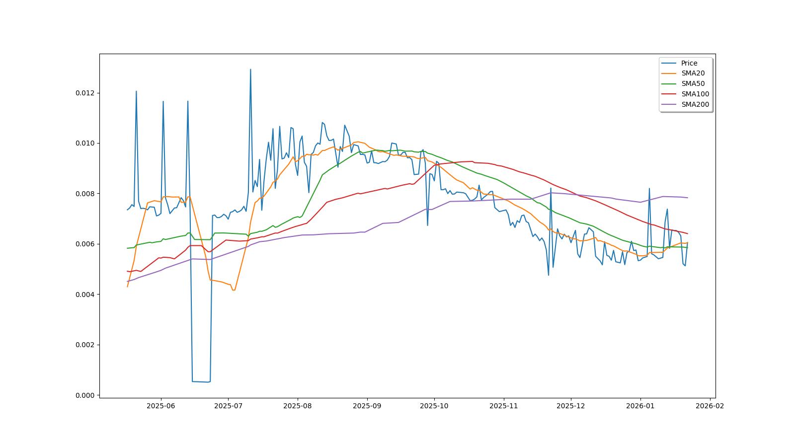 OKCash Simple Moving Averages