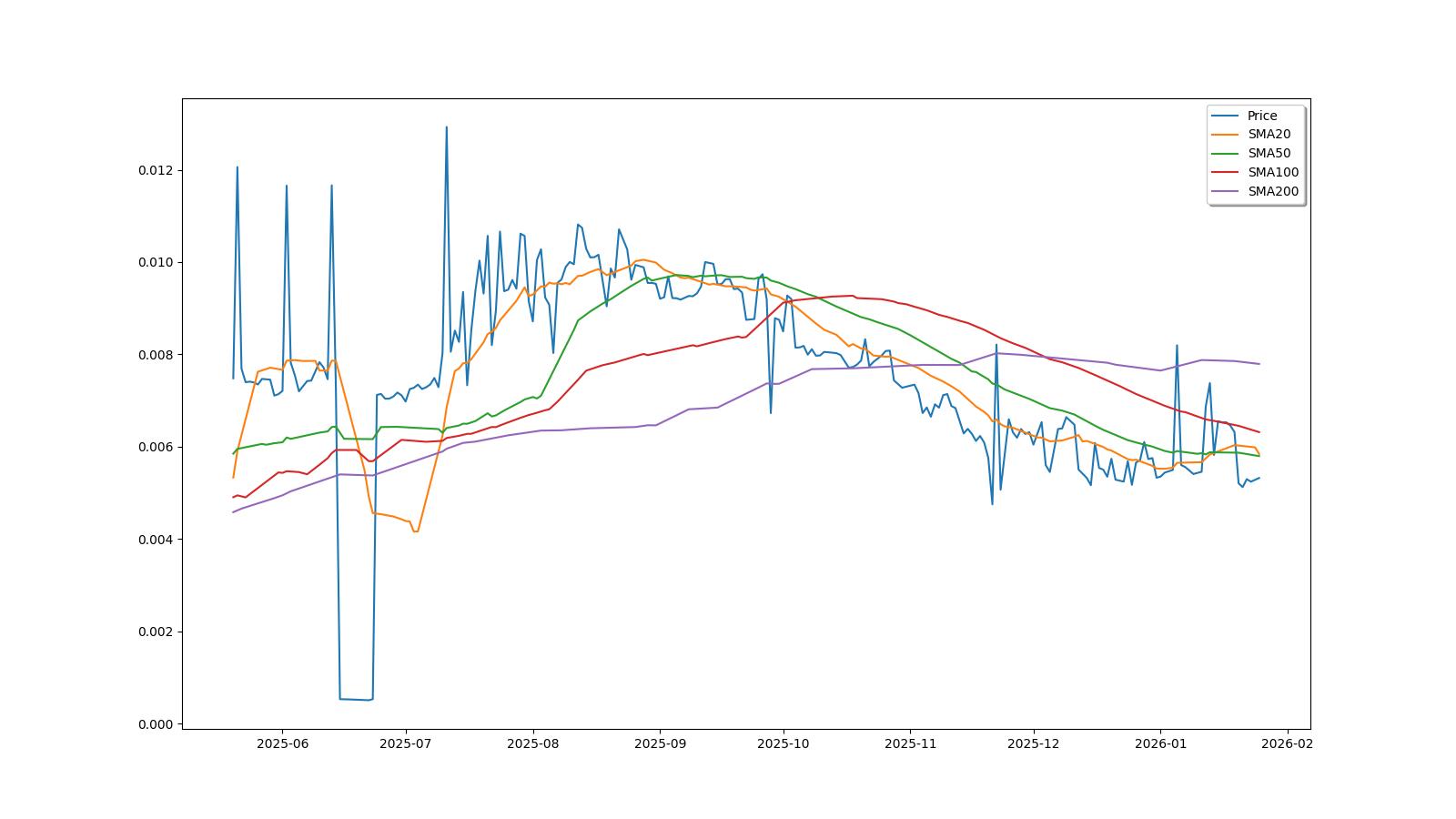 OKCash Simple Moving Averages