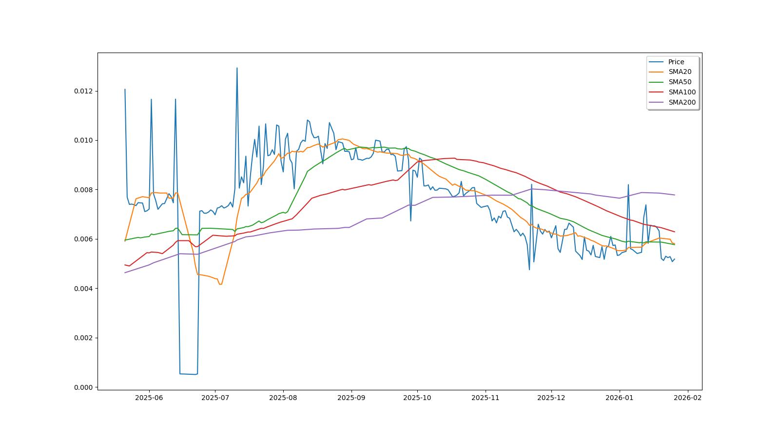 OKCash Simple Moving Averages