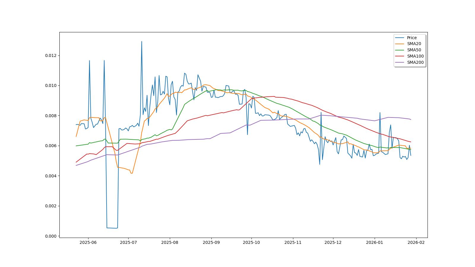 OKCash Simple Moving Averages