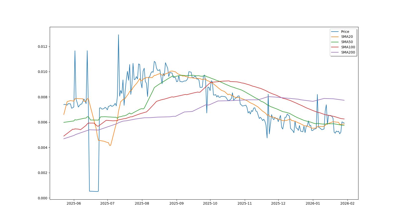 OKCash Simple Moving Averages