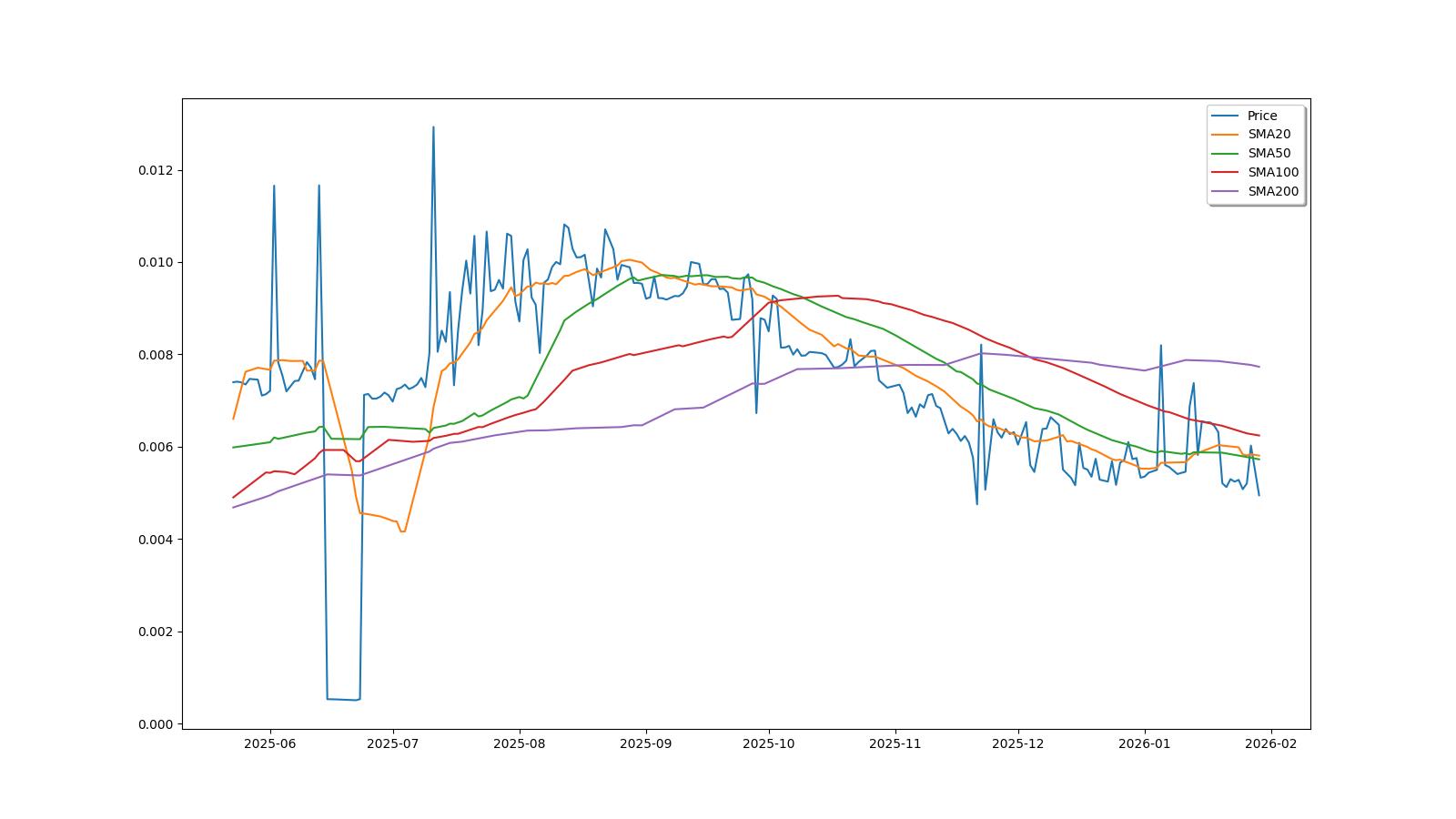 OKCash Simple Moving Averages