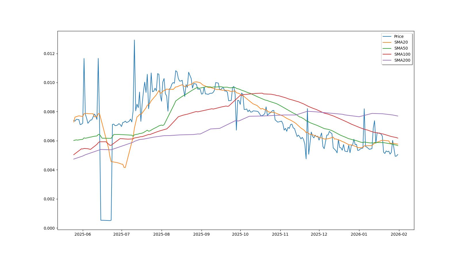 OKCash Simple Moving Averages