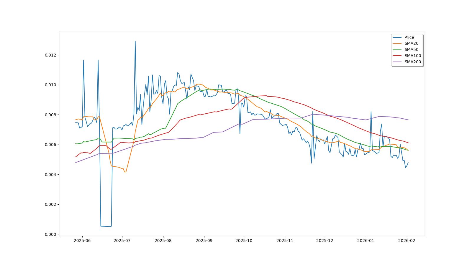 OKCash Simple Moving Averages