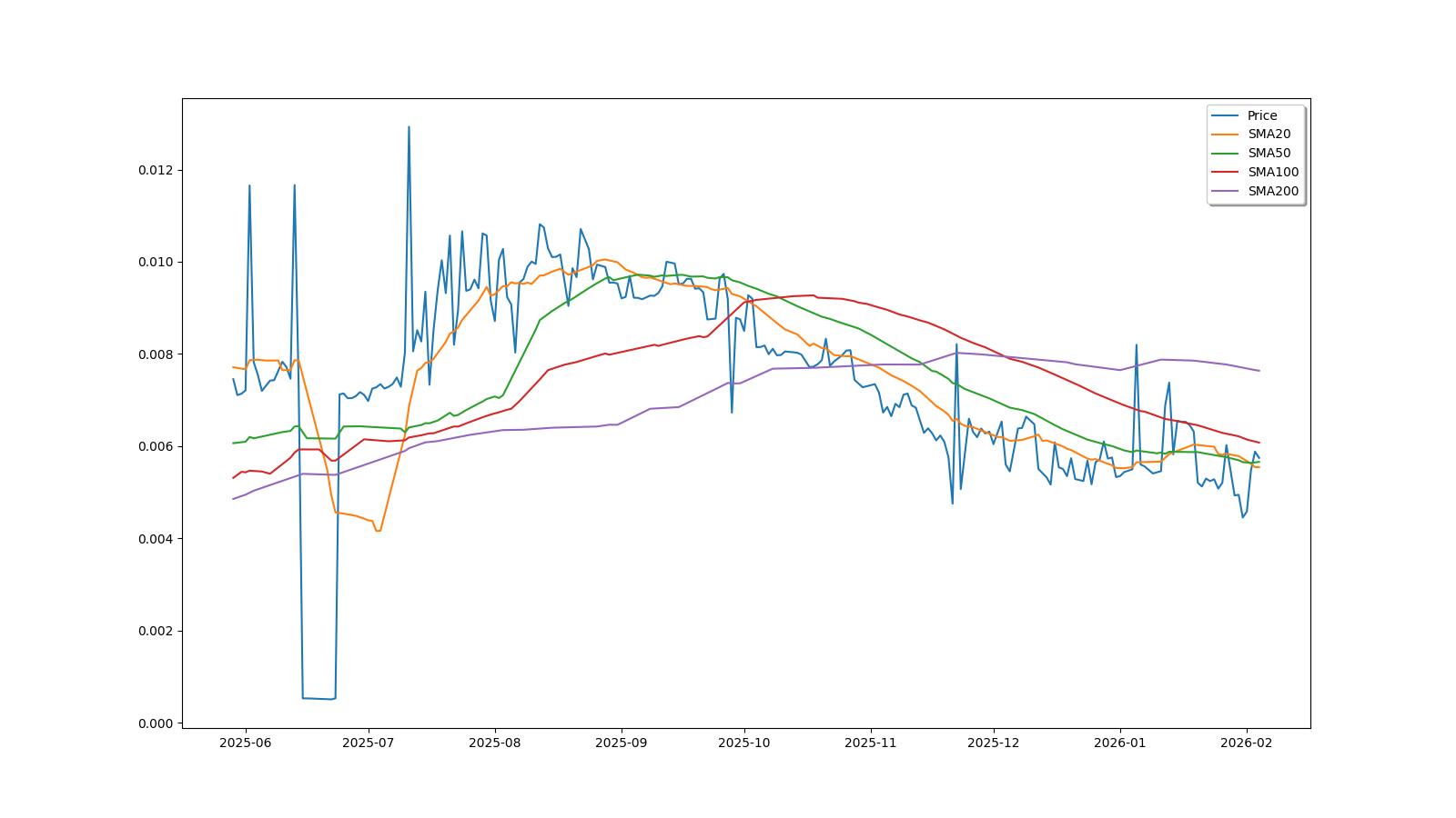 OKCash Simple Moving Averages
