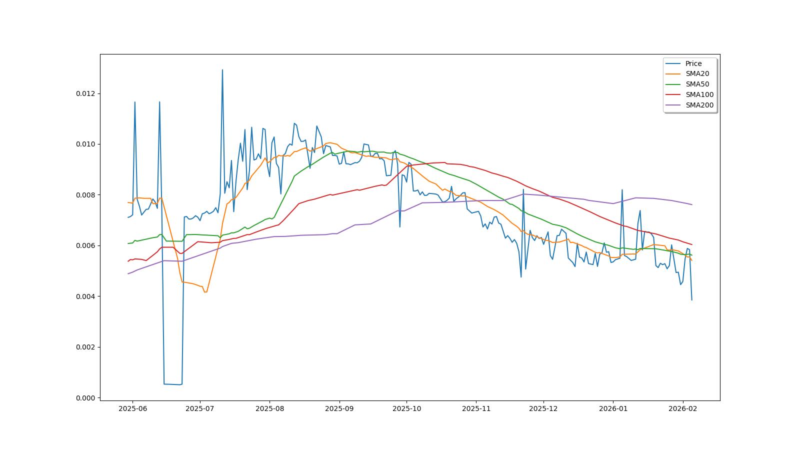 OKCash Simple Moving Averages