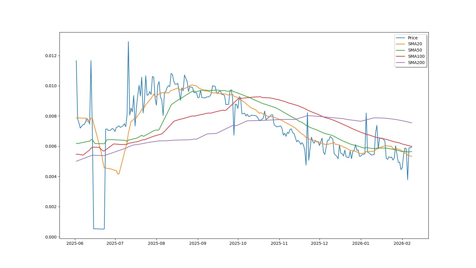 오케이캐시 Simple Moving Averages