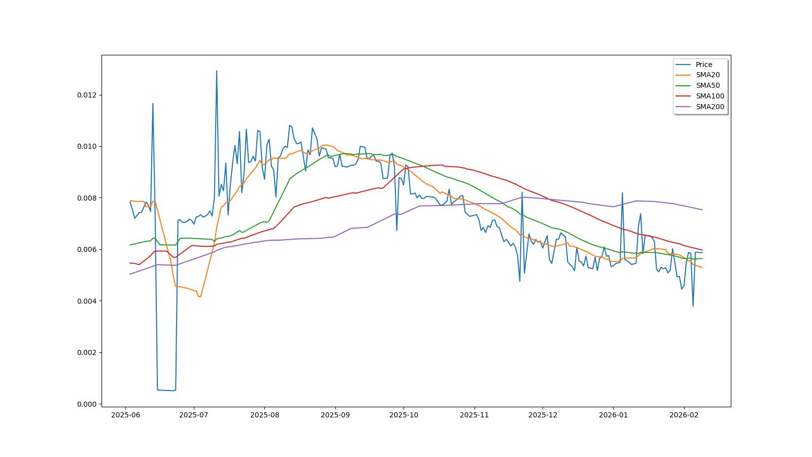 OKCash Simple Moving Averages