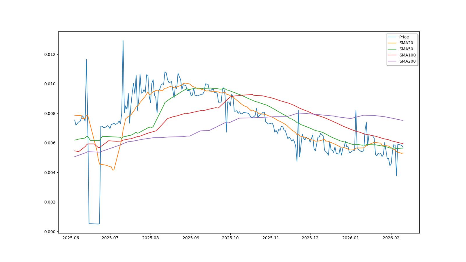 OKCash Simple Moving Averages