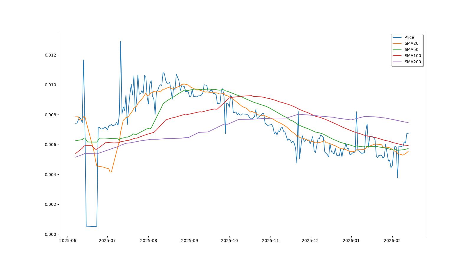 OKCash Simple Moving Averages