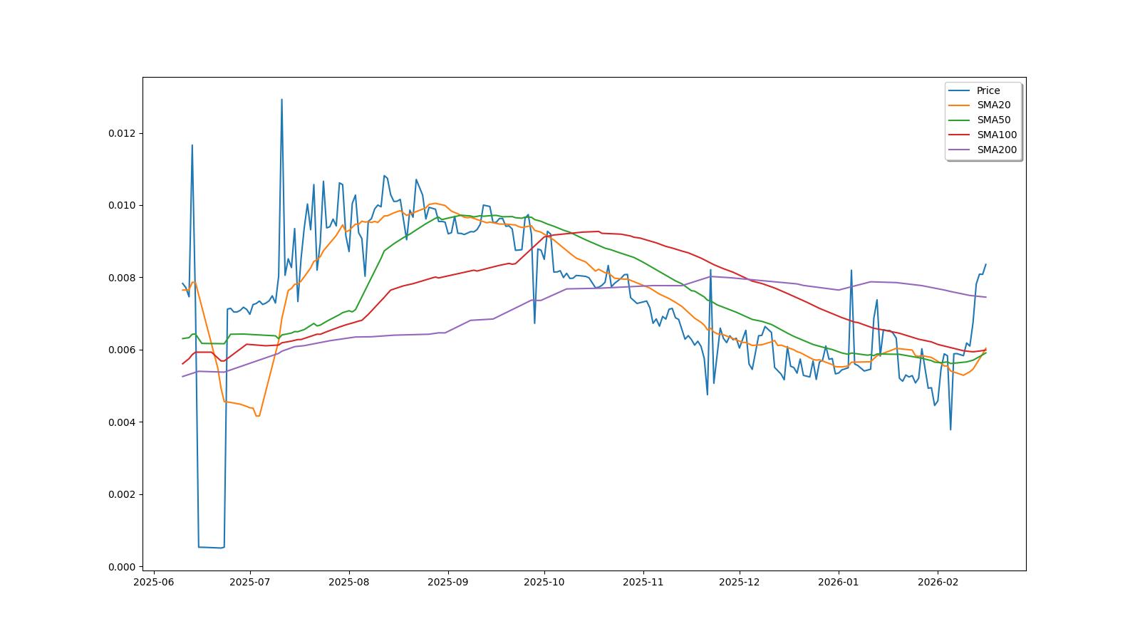 OKCash Simple Moving Averages