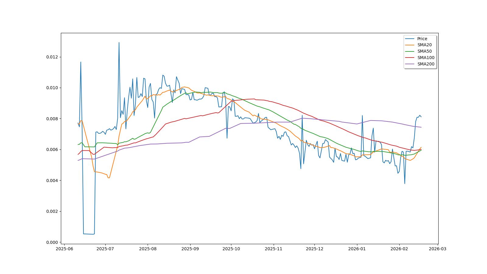 OKCash Simple Moving Averages