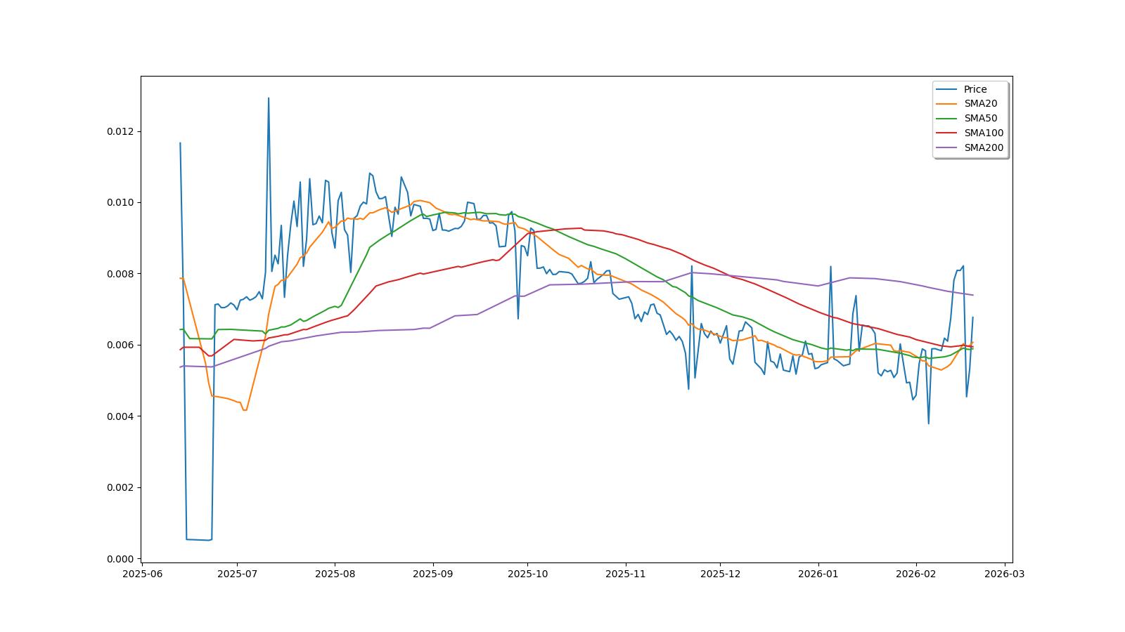 OKCash Simple Moving Averages