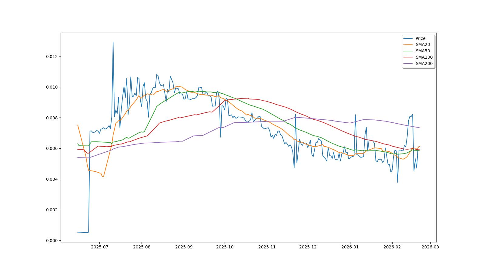 OKCash Simple Moving Averages