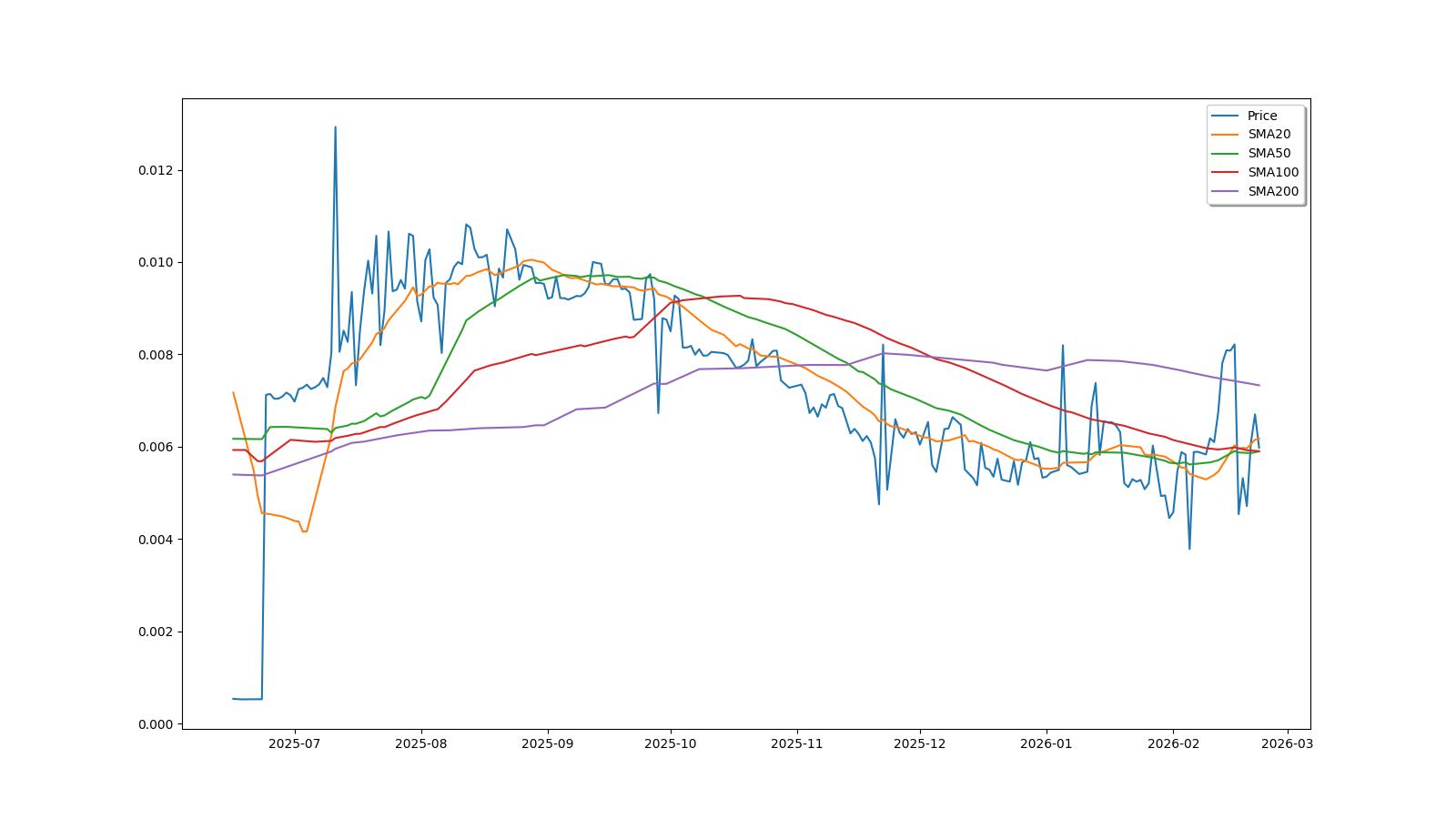OKCash Simple Moving Averages