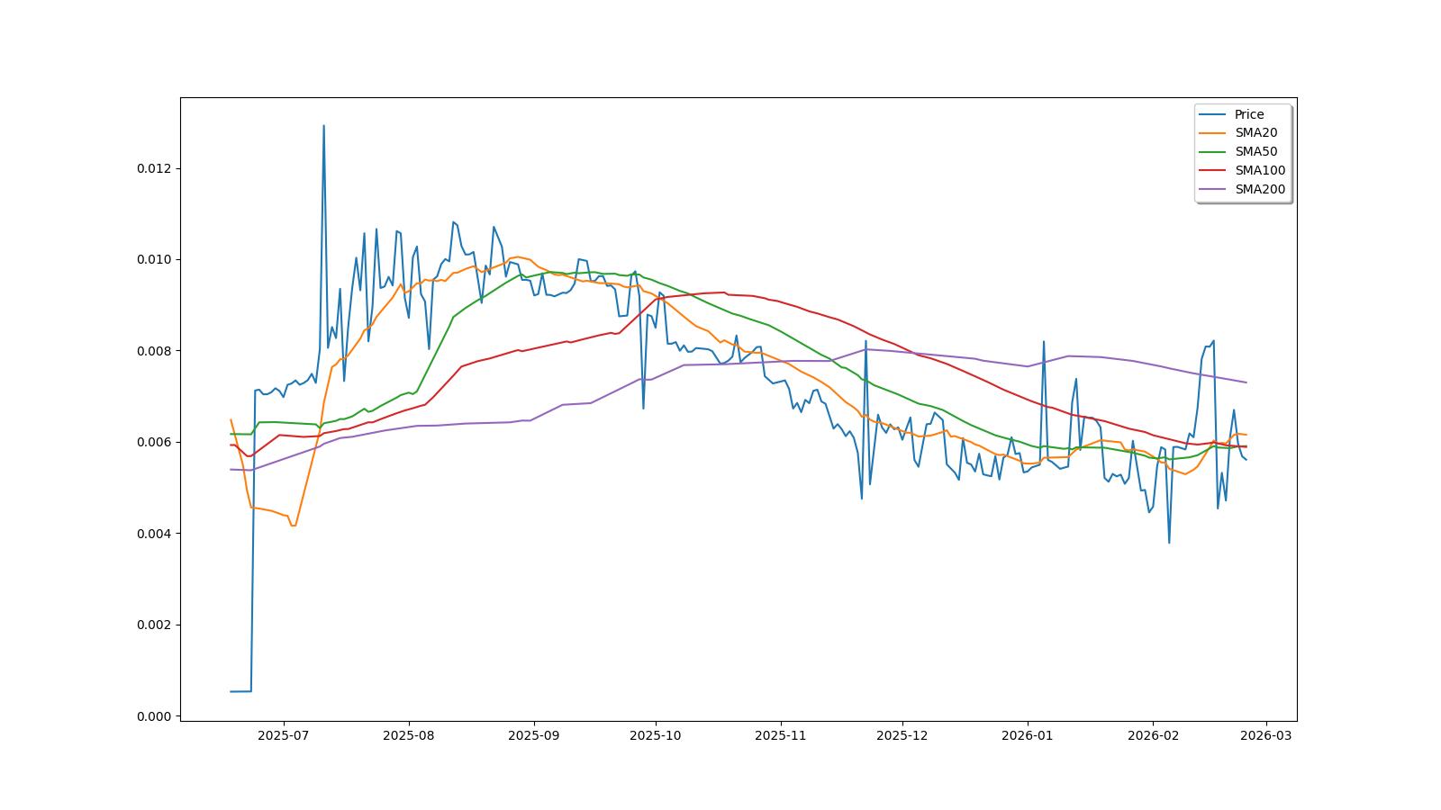 OKCash Simple Moving Averages