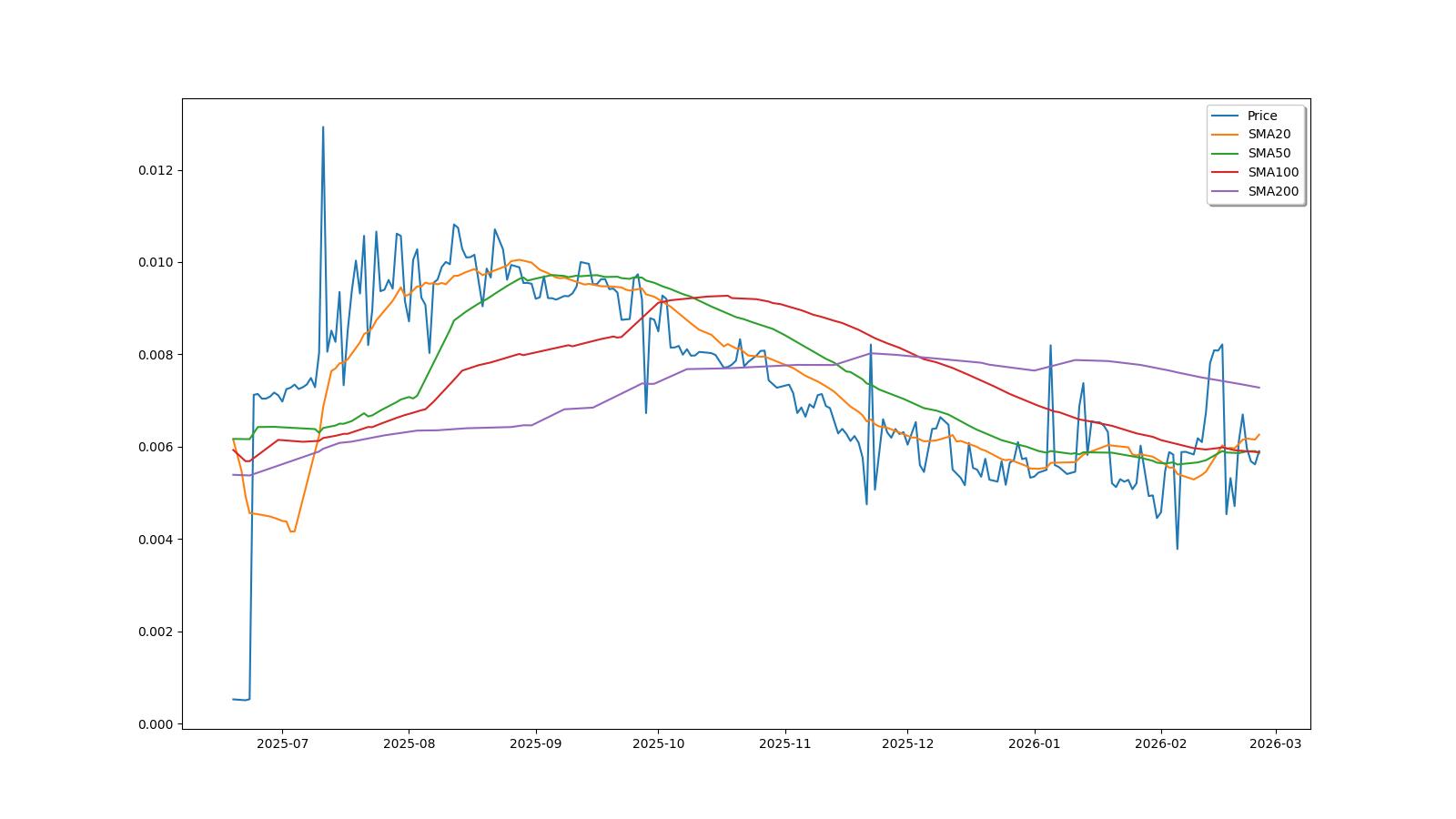 OKCash Simple Moving Averages