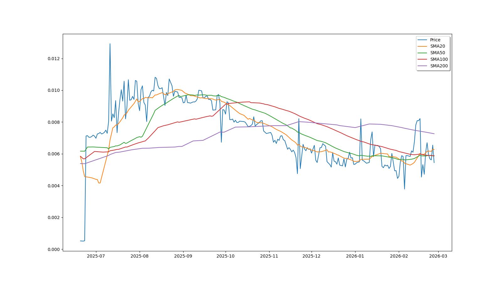 OKCash Simple Moving Averages