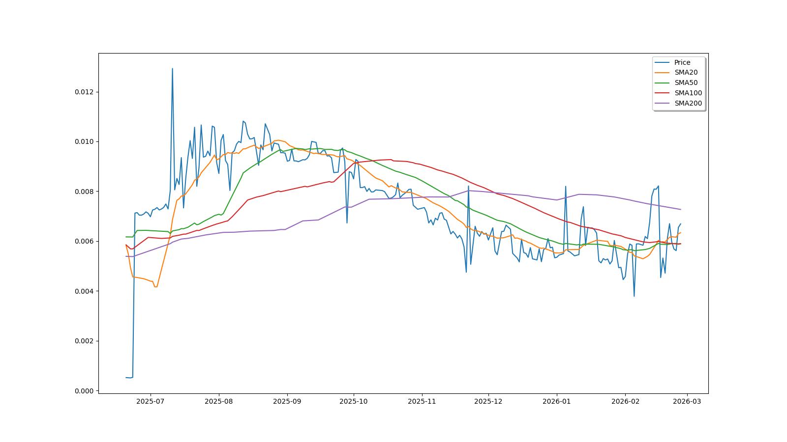 OKCash Simple Moving Averages