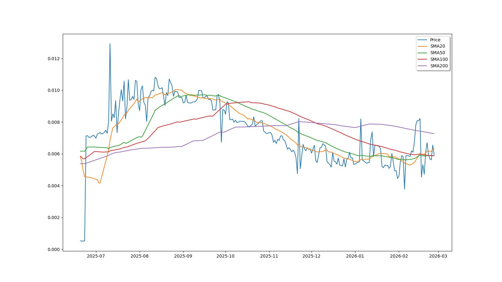 OkCash Simple Moving Averages