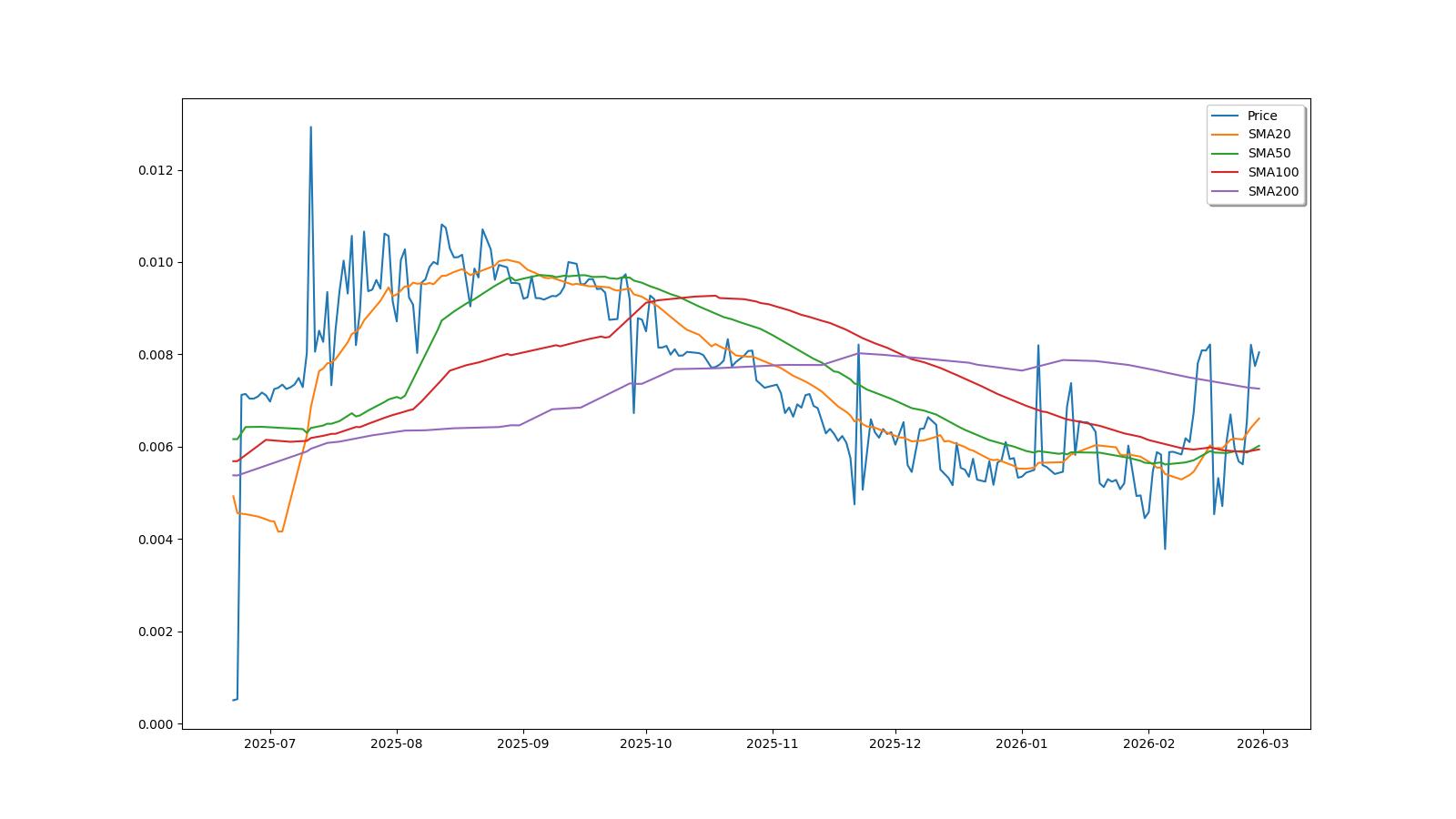 OKCash Simple Moving Averages