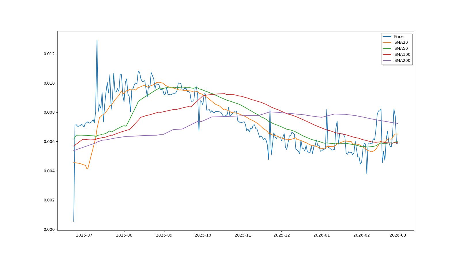 OKCash Simple Moving Averages