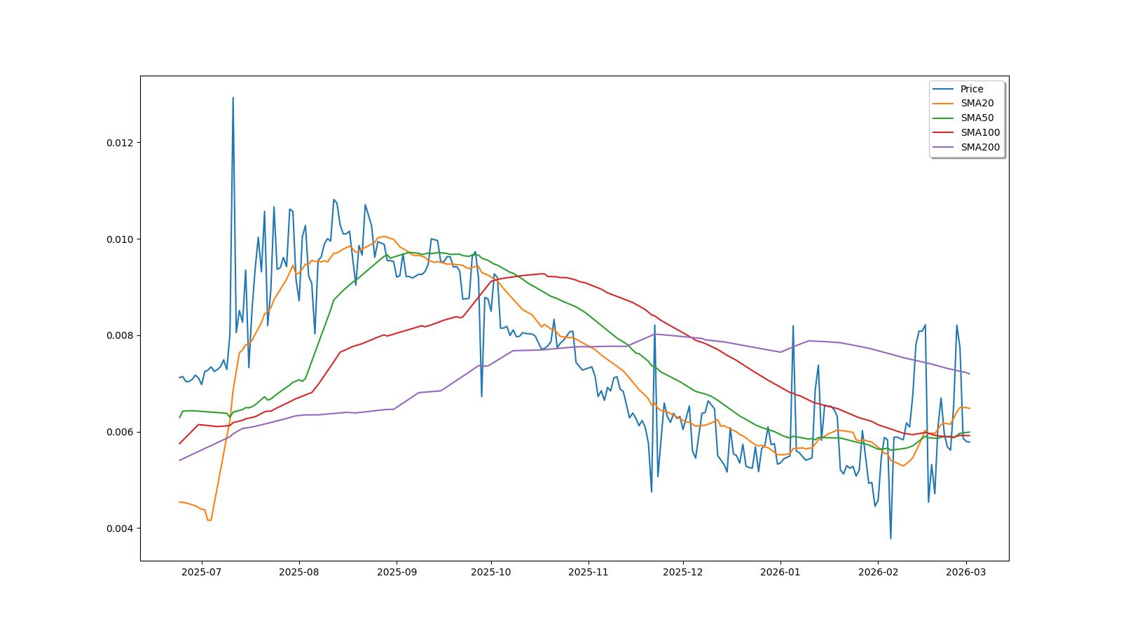 오케이캐시 Simple Moving Averages